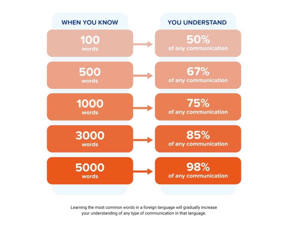 Fastest Ways To Learn A Language Quick Language Learning Techniques