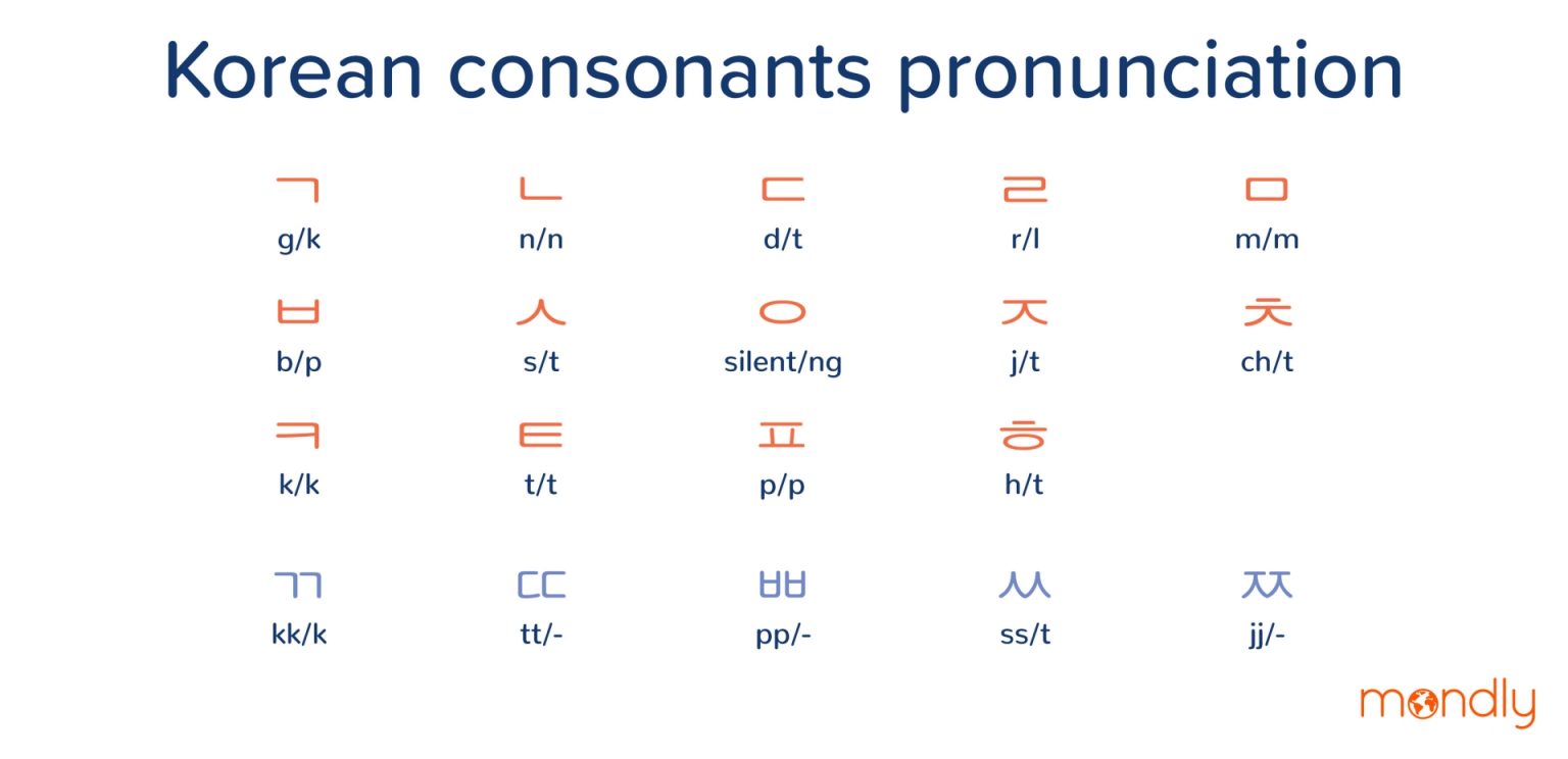 Master Hangul: The Easiest Asian Alphabet To Learn